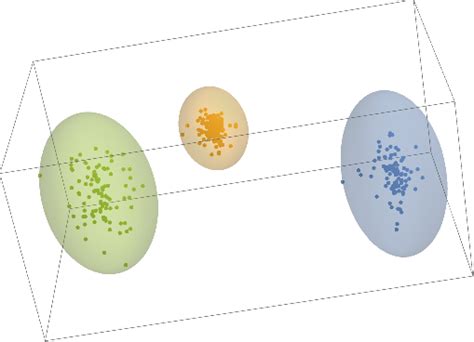 Plotting How To Wrap The Points Of A 3d Clustering Plot