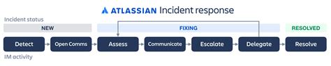 What Is Incident Response 7 Stages Atlassian