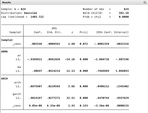 Garch In Stata Significant Results But Still Volatility Clustering Cross Validated