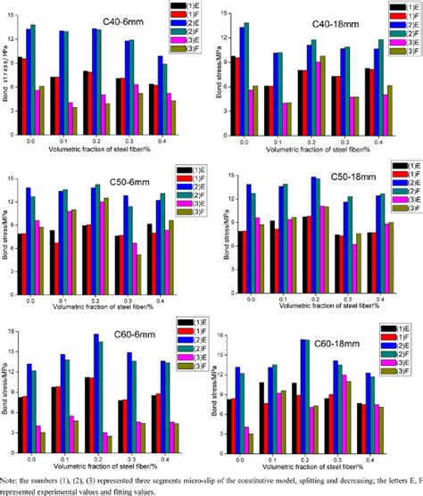 Comparison Of The Bond Stress Between Experimental And Fitting Values