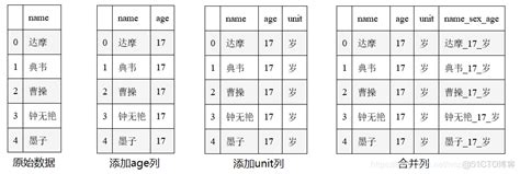 Pandas Dataframe表格列拼接（concatappendjoinmerge）51cto博客pandas
