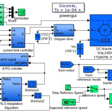 Simulink Modeling Of DC Motor Download Scientific Diagram