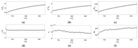Direct Numerical Simulation Of Turbulent Boundary Layer Over Cubical