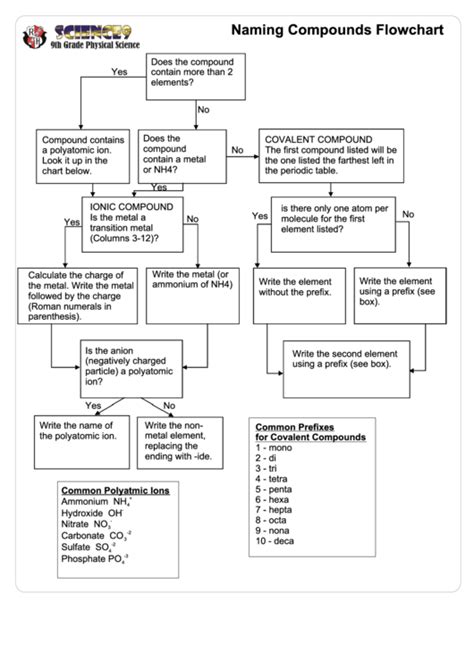 Chemical Nomenclature Flow Chart
