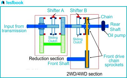 Transfer Case Diagram Construction Working Functions Types