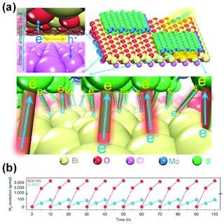 A Schematic Illustration Of The Charge Flow Processes Within