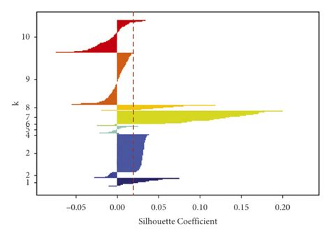 The Histogram Of Silhouette Coefficient A Traditional K Means The Histogram Of Silhouette Coefficient A Traditional K Means