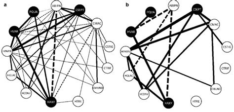 Relative Correlation Between 13 Species Of Coccinellid At Kellogg