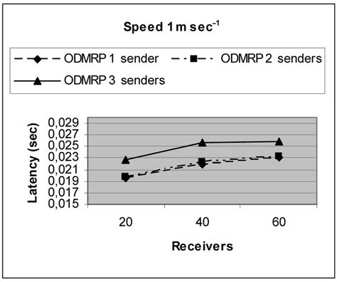 Latency Vs Number Of Receivers With Various Senders And Speed 1 M Download Scientific