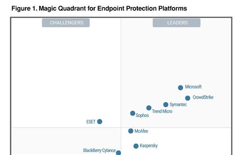 Gartner Magic Quadrant For Endpoint Protection Platforms 20192018