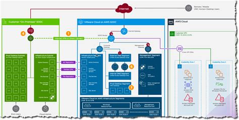 Horizon On Vmc Considerations And Setting Up A Lab Environment Uk