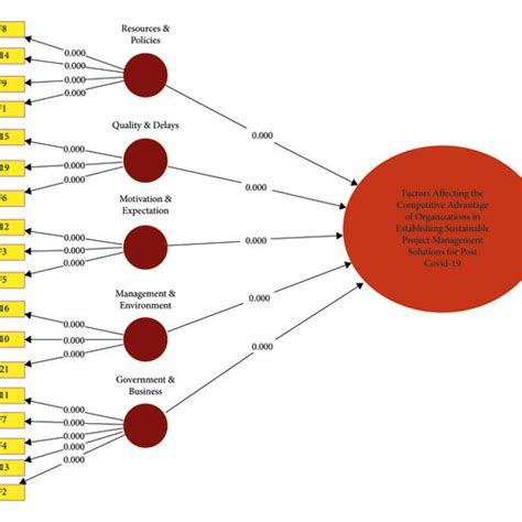 Sem Model Indicating P Values Download Scientific Diagram