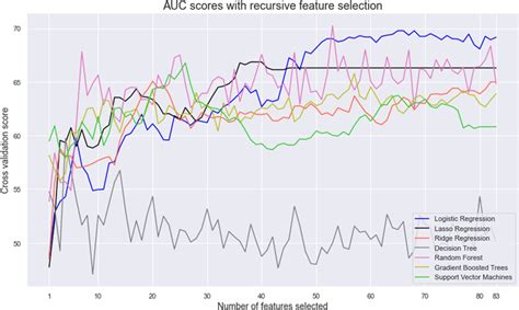 the auc scores achieved with recursive feature selection for each