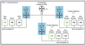 Kubernetes And VMware Enterprise PKS Networking Security Operations With NSX T Data Center