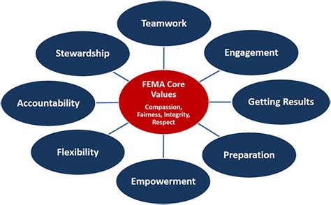 Fema Core Values Compassion Fairness Integrity Respect Teamwork Engagement Getting