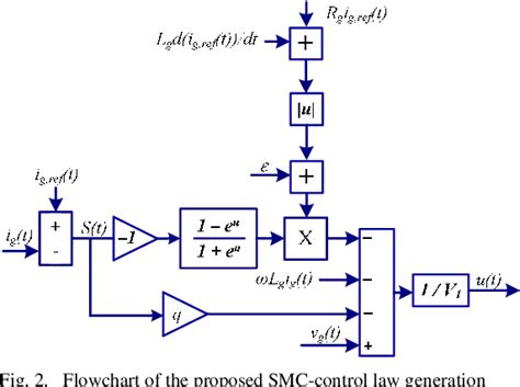 Figure 2 From Design Of Pulse Width Modulator Based Sliding Mode Control Smc Pwm For Sensor