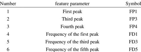 3 Candidate Frequency Domain Feature Parameters Download Scientific