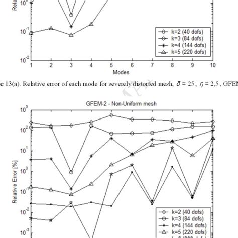 B Relative Error Of Each Mode For Severely Distorted Mesh 25