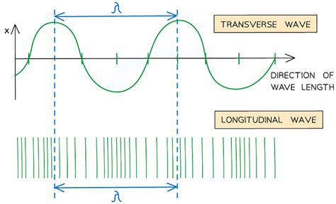 Compressional Wave Diagram