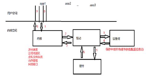 嵌入式 知识1dma抢占式调度 Csdn博客