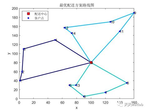 【vrp问题】基于遗传算法的连锁超市配送路线规划问题研究附matlab代码 阿里云开发者社区