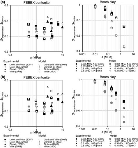 Validation Of A Double Porosity Retention Model And B Single Porosity Download Scientific