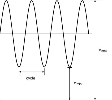 Example Of Constant Amplitude Fatigue Testing Download Scientific
