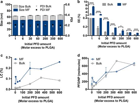 Pfd Encapsulation In Block Copolymer Nps Through Bulk And Mf