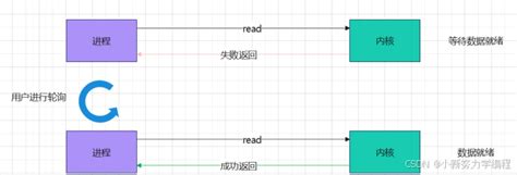 Linux 阻塞io与非阻塞iolinux 非阻塞io Csdn博客
