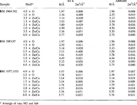 Best Fit Exafs Parameters For Aurichalcite Cu K Edg E Spectra At