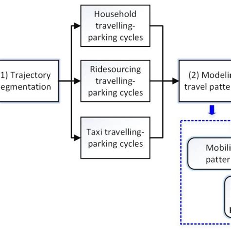 Workflow Of The Methodology Used To Reveal Mobility Patterns And