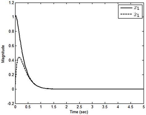 State X 1 And Estimated Statê X 1 Download Scientific Diagram