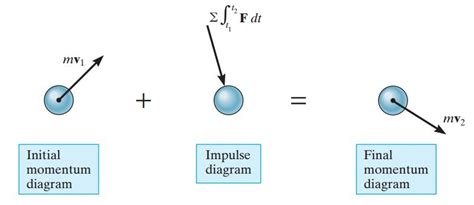 Kinetics Of A Particle Impulse And Momentum