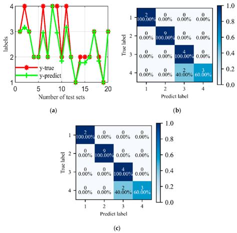 a linear regression algorithm test results b svm algorithm test