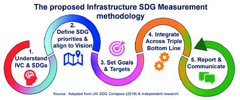 The Proposed Infrastructure Sdg Measurement Methodology Derived From Download Scientific
