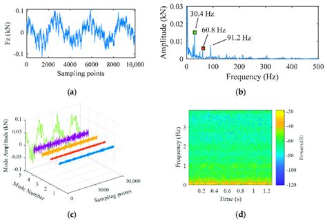 Analysis Of Noise Signals A Noise Signals Collected Before Welding Download Scientific