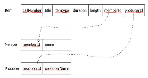B43 One Relation Representing The Whole Hierarchy Relational