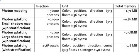 table 1 from indirect illumination using photon splatting semantic