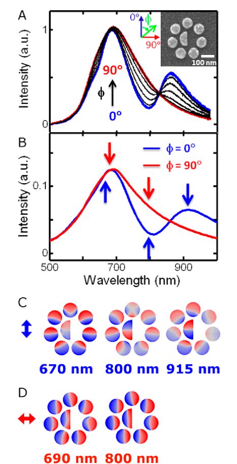 Figure 1 From A Plasmonic Fano Switch Semantic Scholar