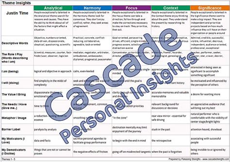 Discover Personal Insights For Strengthsfinder Themes