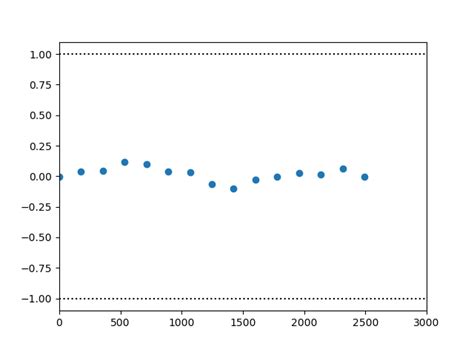 bayesian regression estimate not matching with true value in simple