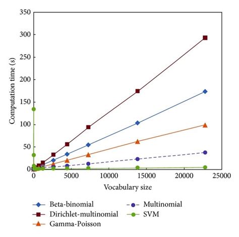 Computation Time Of Various Classifiers For Reuters 21578 Dataset