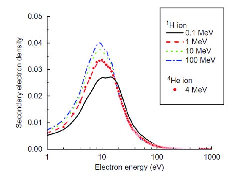 5 Energy Distribution Of Secondary Electrons Released In Water Upon