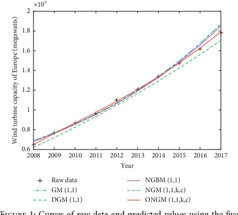 Figure 1 From An Improved Nonhomogeneous Discrete Grey Model And Its Application Semantic Scholar