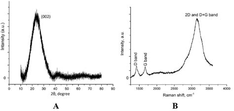 Diffraction Pattern A And Raman Spectrum B Of The Cs Sample