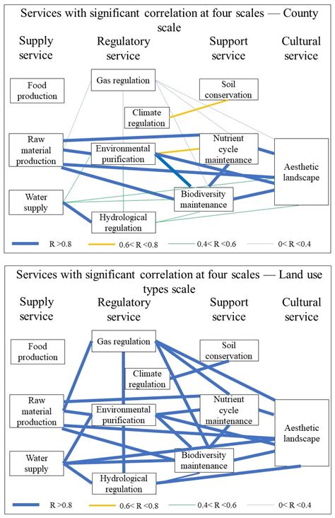 The Spatial And Temporal Characteristics Of Ecosystem Service Trade Offs And Synergistic