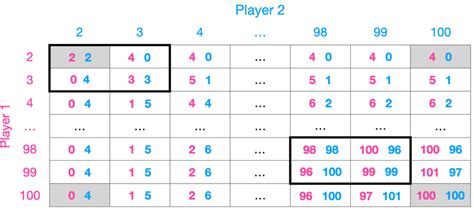 Payoff Matrix Of The Travelers Dilemma Visualisation Of The Payoff