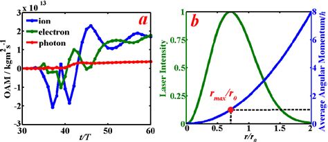 figure 2 from generation of gamma ray beam with orbital angular