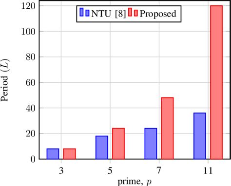 Figure 1 From Binary Sequence Generated By Alternative Trace Map