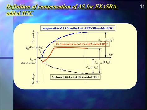 Ppt An Investigation Of Prediction Model For Autogenous Shrinkage